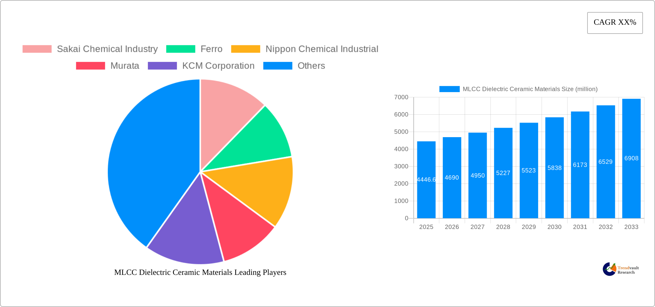 MLCC Dielectric Ceramic Materials Market 2026: 4446.6 million Forecast 2033