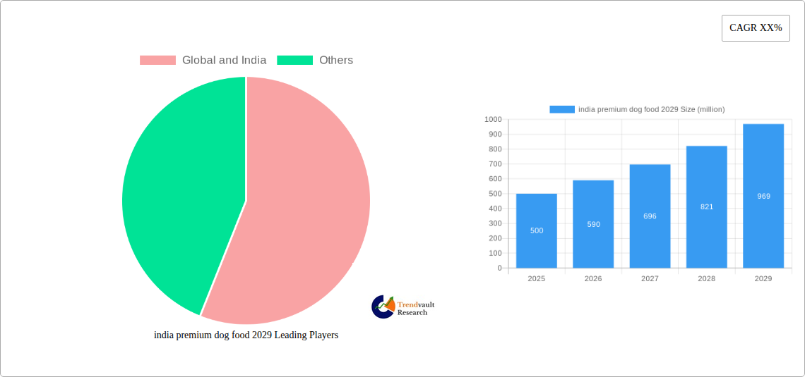 india premium dog food 2029 Market Size | CAGR 12.5 Forecast 2033