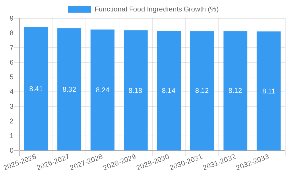 Functional Food Ingredients - 2025-2033 Overview: Trends, Competitor ...